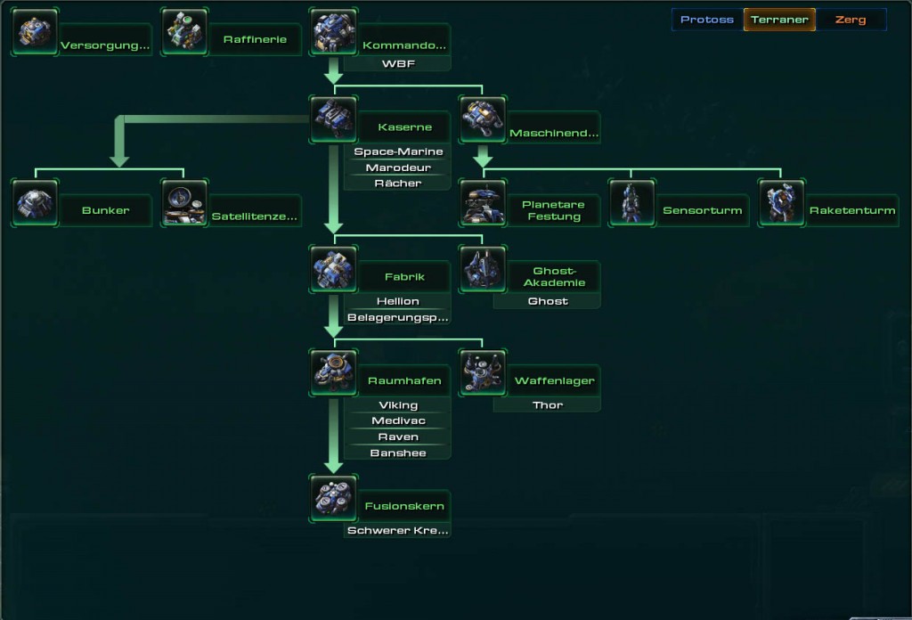 SC2 – Technologiebaum der Terraner, Protoss und Zerg | Five Sec Rule